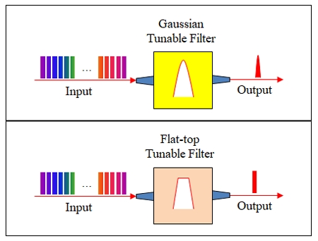 Tunable Optical Filters - Thaifiberstore