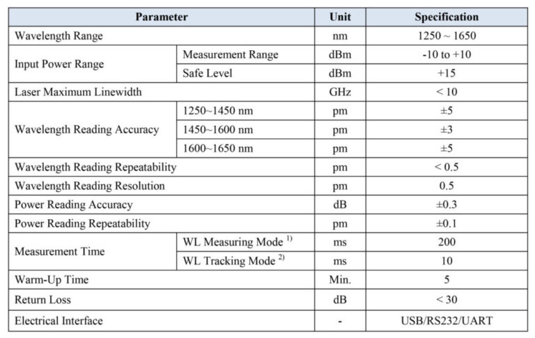 Wavelength Meter Module - Thaifiberstore